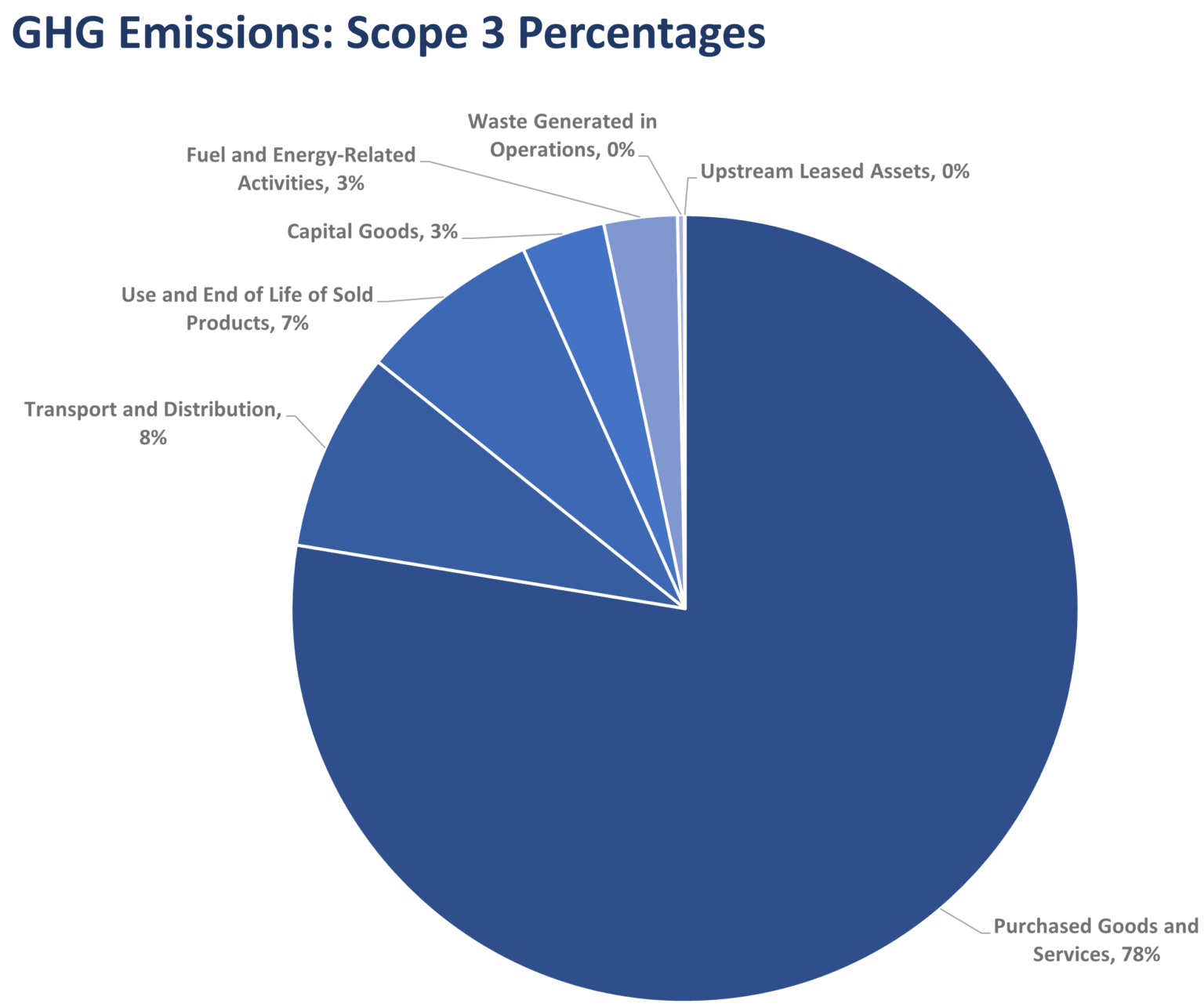 GHG Emissions - Post Holdings