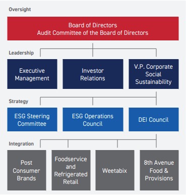 ESG Oversight - Post Holdings