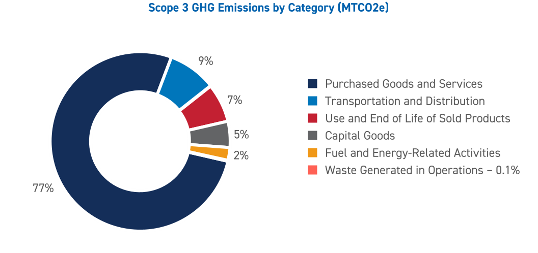 GHG Emissions - Post Holdings