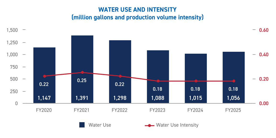 Water Stewardship - Post Holdings